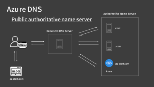 【AZ-900】What is Azure DNS? A simple explanation of how DNS works!｜AZ ...