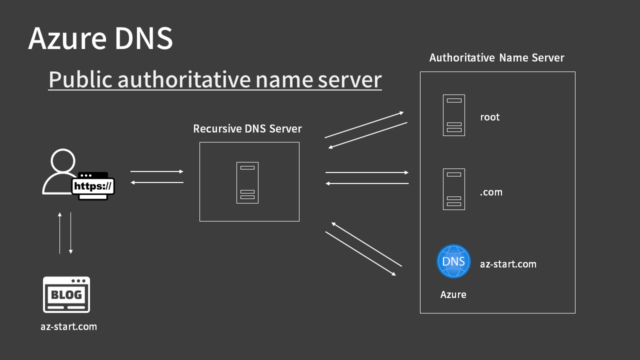 【AZ-900】What is Azure DNS? A simple explanation of how DNS works!｜AZ START | Azure Getting ...