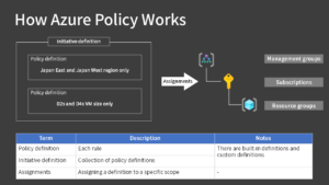 【AZ-900】What is Azure Policy? Explaining Clearly with Practical ...