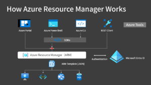 【AZ-900】What is Azure Resource Manager? Enabling Infrastructure as Code ...