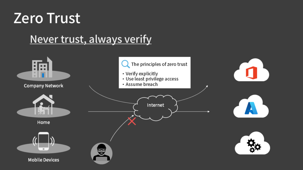 【AZ-900】Zero Trust and Defense in Depth: Key Security Concepts ...